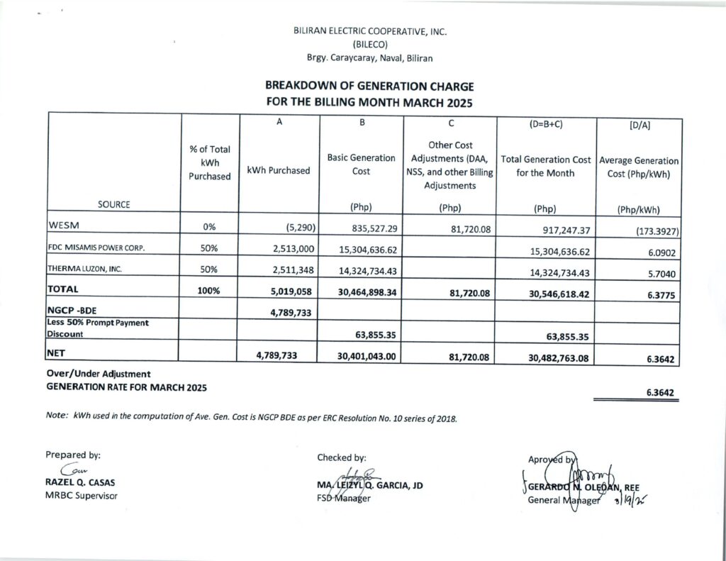 Breakdown of Generation Charge for March 2025 – The Official Website of ...